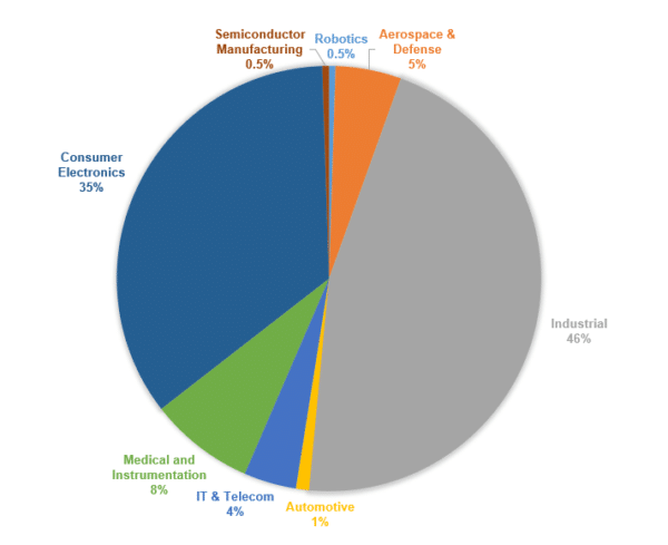 The Role of Electronics Manufacturing Services (EMS) in Bringing ...