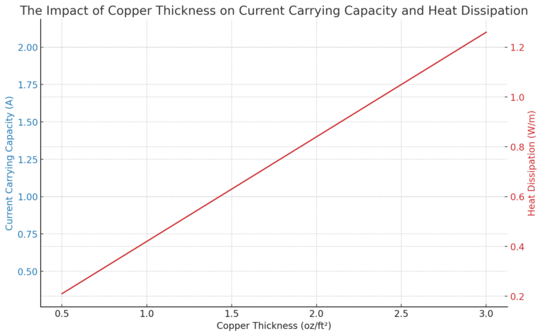 The Significance of Copper in PCB Designs: Decoding 1 oz Copper Thickness