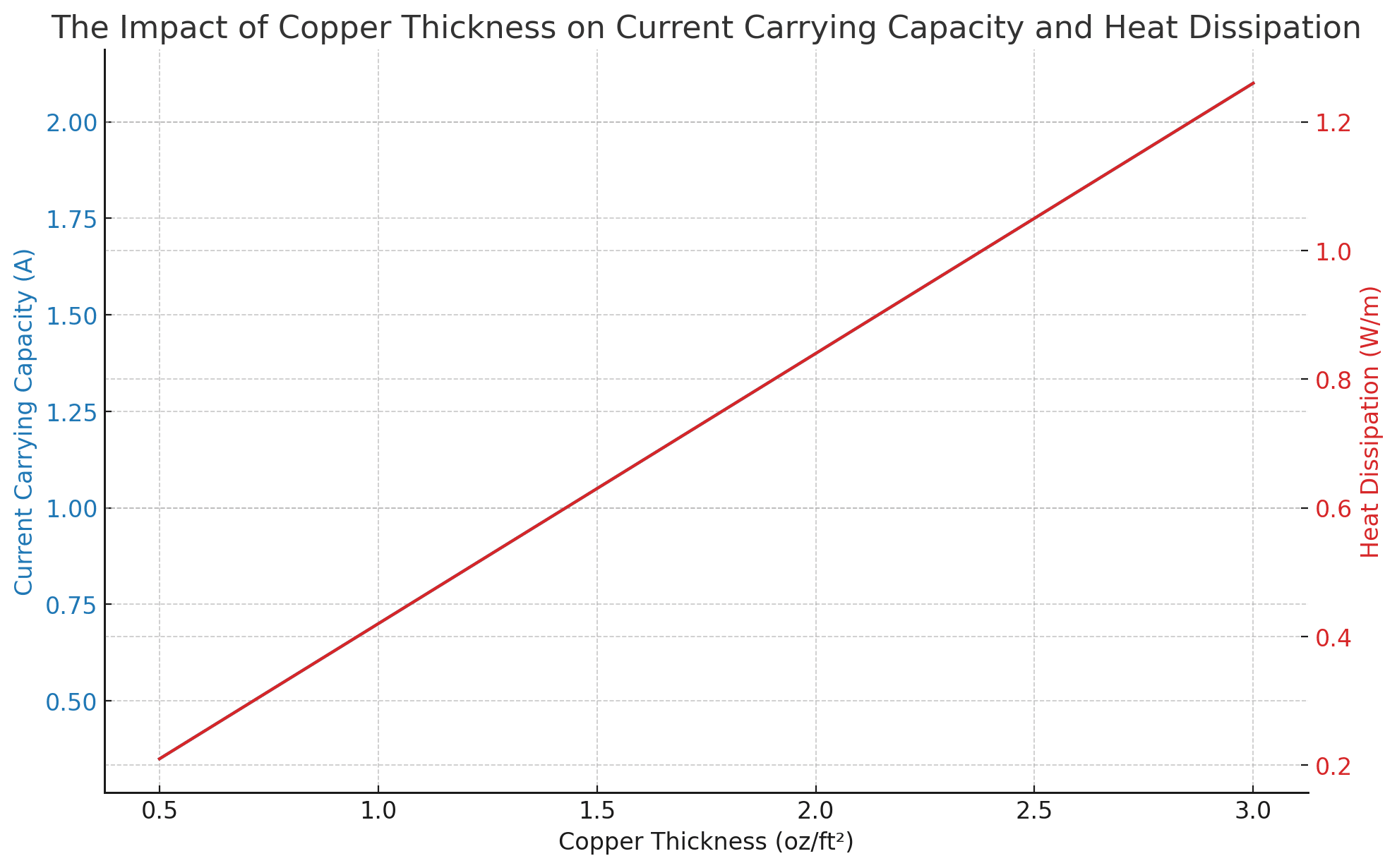 The Significance of Copper in PCB Designs: Decoding 1 oz Copper Thickness