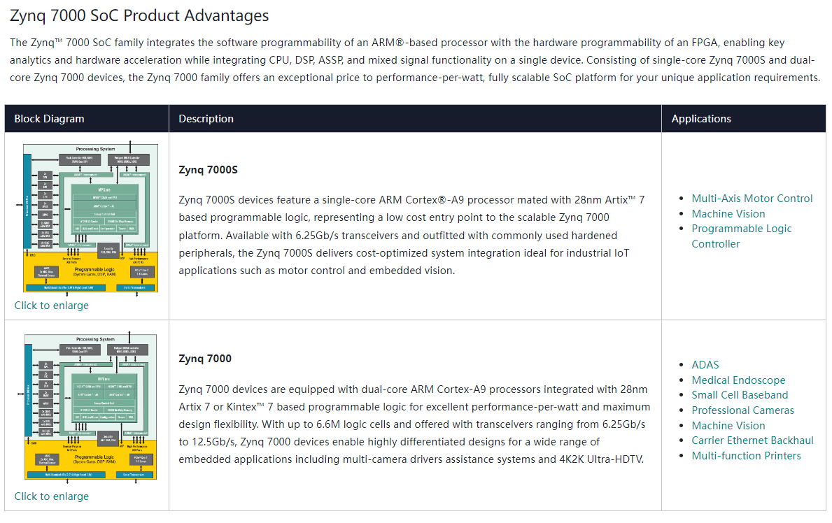 A Deep Dive into Xilinx and FPGAs: Exploring Technical Specifications ...